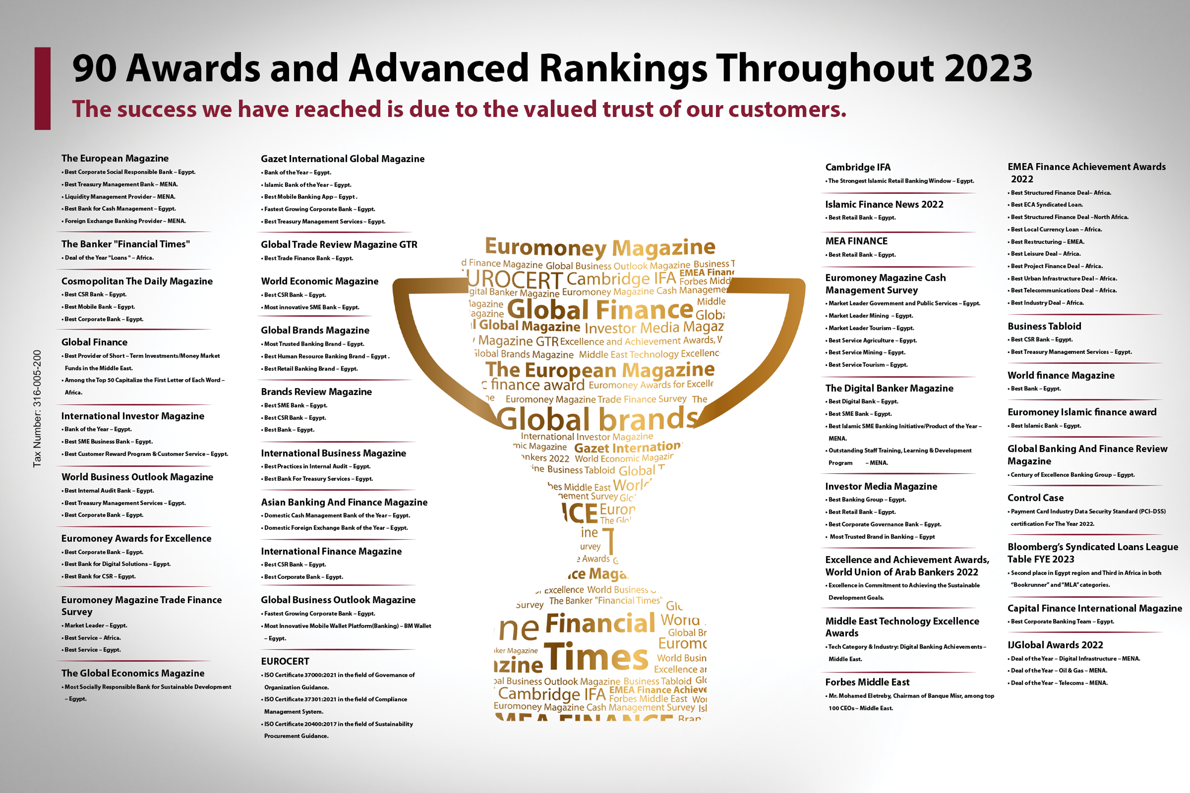 Banquemisr - Banque Misr Wins 90 Awards and Advanced Positions from Major International ...